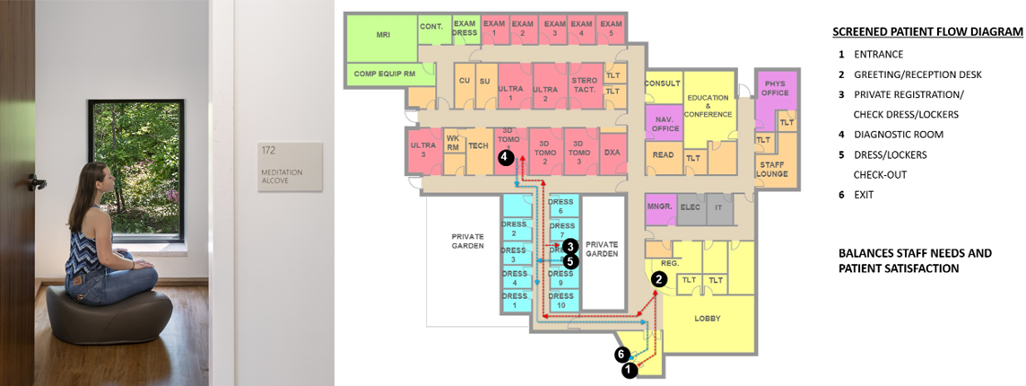 Enhancing healthcare environments: The P4 Design© approach for future ...