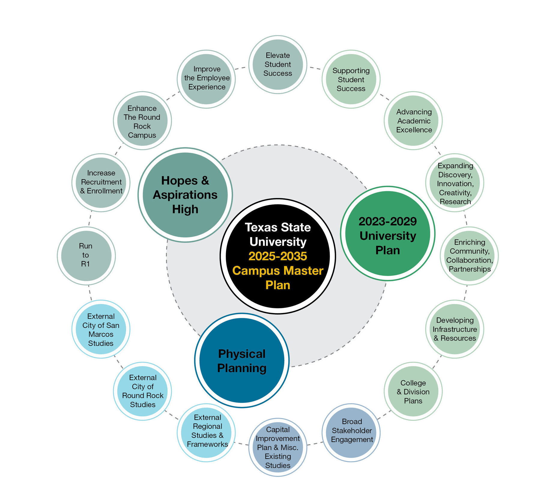 Texas State University Campus Master Plan | Page
