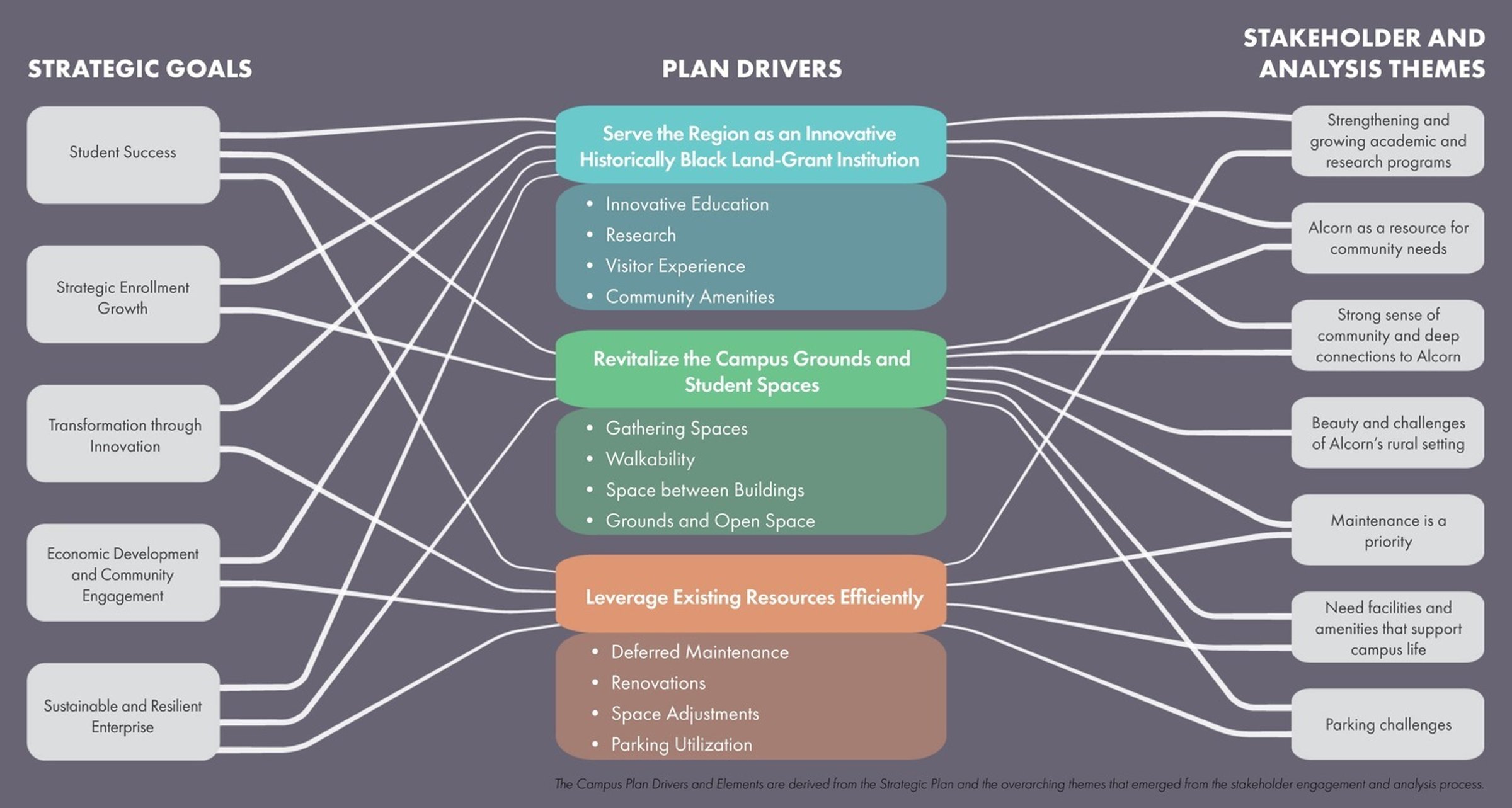 Alcorn State University Space Use and Campus Plan | Page