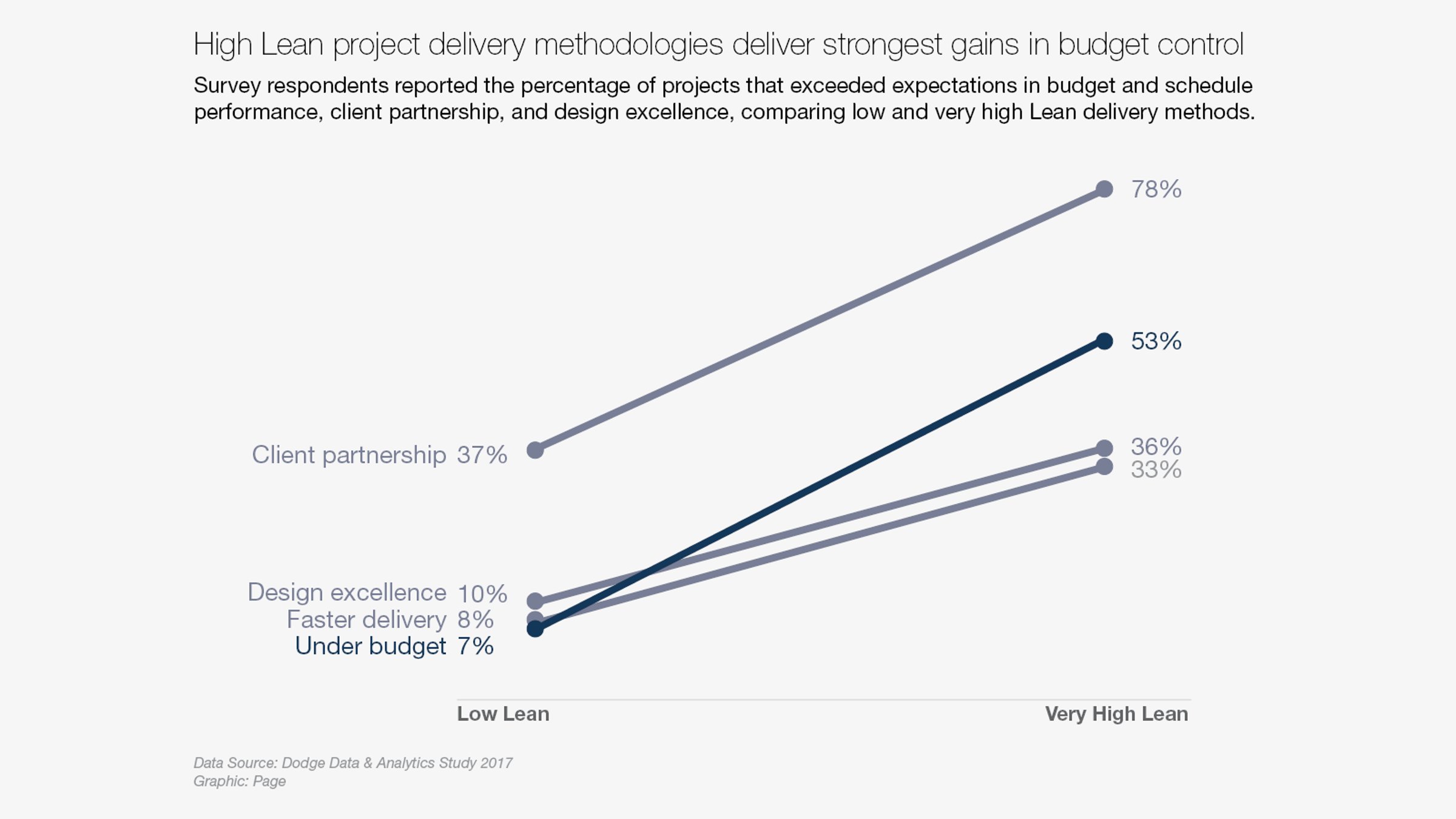 The hidden keys to project delivery success in the built environment | Page